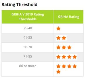 GRIHA-Green Building rating system in India developed by TERI